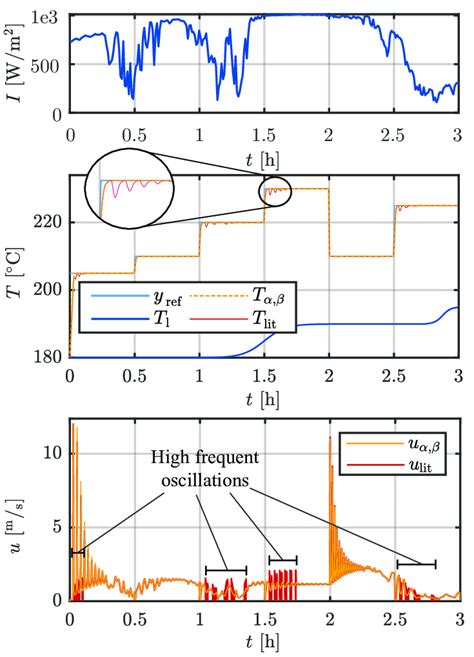 Simulation Input Data For Validation I Is The Solar Irradiance Download Scientific Diagram
