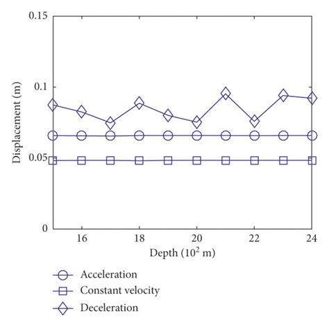 Maximum Axial Vibration Displacements Of The Constant Length Cable Download Scientific Diagram