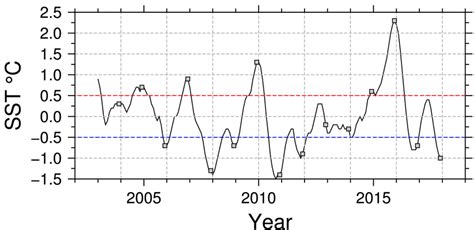 Oceanic Niño Index Time Series Of Sea Surface Temperature Anomalies Download Scientific