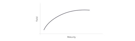 What Is A Yield Curve Types Of Yield Curve Ig Uk