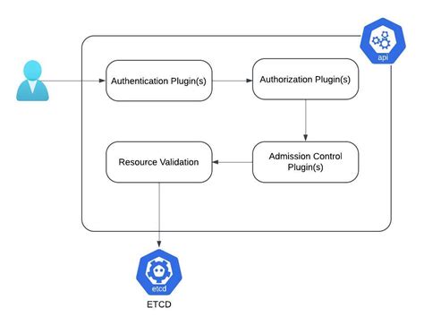 Understanding Kube Apiserver The Heart Of Kubernetes Control Plane