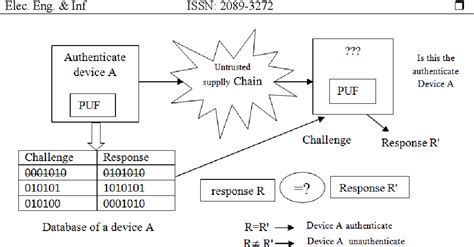 Figure From A Secure Arbiter Physical Unclonable Functions PUFs For Device Authentication