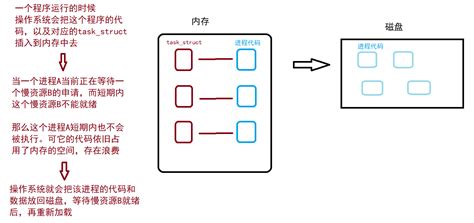 Linux进程状态 进程优先级 linux 显示进程优先级 CSDN博客
