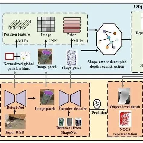 ECCV 从单目RGB图像中进行类别级 D物体姿态估计 D视觉工坊 商业新知