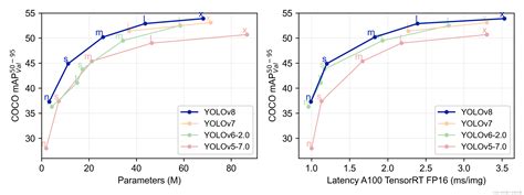 Yolov7改进主干结构系列：结合丰富的梯度流信息模块，来自yolov8的核心模块 Csdn博客