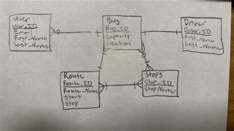 Solved Convert This Erd To Relational Tables With 10 Rows Of