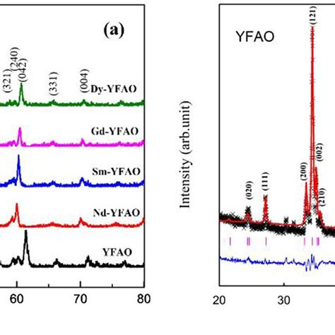 A Full Profiles Of X Ray Diffraction Xrd Patterns Of Y2fealo6 And