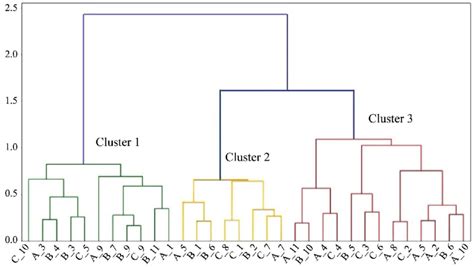 Three Clusters In Dendrogram Of Wards Method Download Scientific