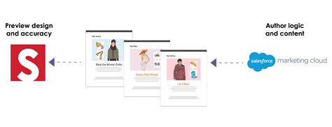 Salesforce Marketing Cloud Dynamic Content Integration Stensul