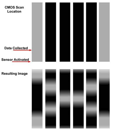 Using A Camera S Rolling Shutter Effect To Create A Display PetaPixel