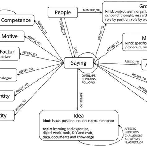 Labelled Property Graph Model Representing Entities And Relationships