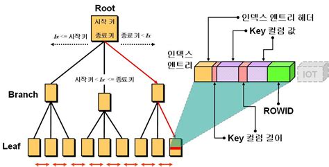 5 Sql 최적화 및 성능 튜닝 — Code Accelerator Document 10 Documentation