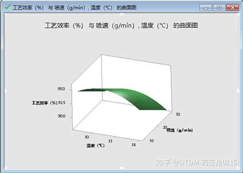 响应曲面设计——中心复合表面设计——实操案例 知乎