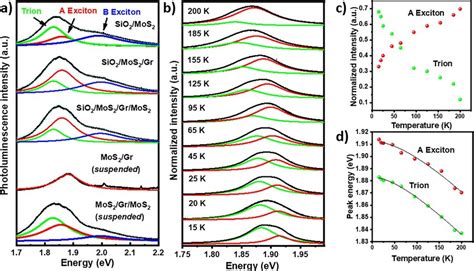 A Lorentzian Fitting Of The Pl Spectra Collected From The Different Download Scientific
