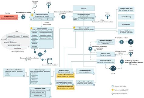 Servicenow Sam Architecture Overview Good Content Needs To Be Mario Kafadar