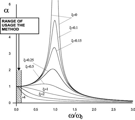 Graph Of The Multiplication Index In The Function Of The Relation Of