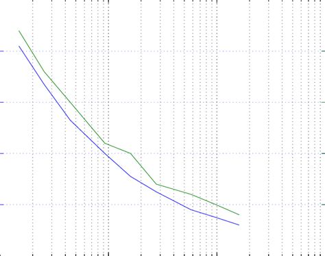 5 gram language model perplexity and word error rate as a function of