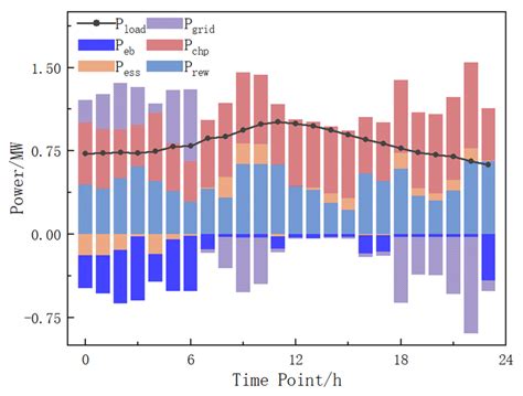 Deep Reinforcement Learning Based Real Time Energy Management For An Integrated ElectricThermal