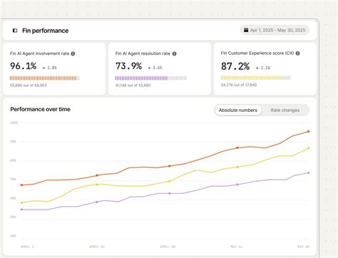 2900 Reviews From The Intercom Community