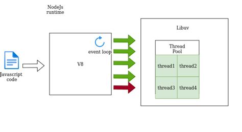 Is Nodejs Really Single Threaded Overview