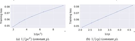 figure 2 from an improved analysis of gradient tracking for decentralized machine learning