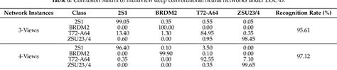 Table 1 From Multiview Deep Feature Learning Network For Sar Automatic
