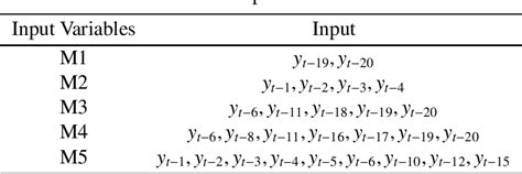 table 3 from data driven models for wind speed forecasting in malacca state semantic scholar