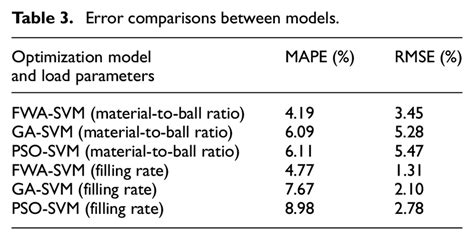Error Comparisons Between Models Download Scientific Diagram