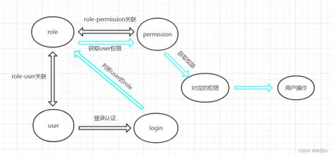 rbac模型 rbac权限模型 csdn博客