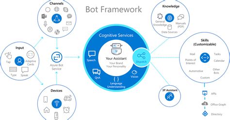 Basics Of Microsoft Bot Framework