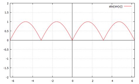Gnuplot Smooth Pharmacyright