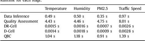 Table 3 From Reinforcement Learning Based Cell Selection In Sparse Mobile Crowdsensing