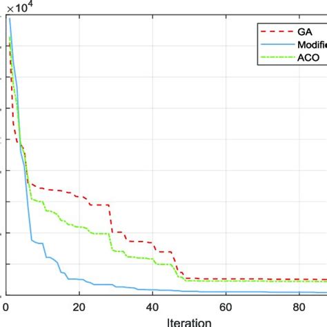 convergent behavior of the fitness value using ga aco and modified abc