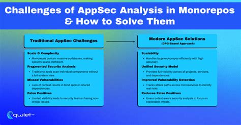 Appsec Analysis For Monorepos Challenges And Solutions Preventing The Unpreventable Qwietᴬᴵ