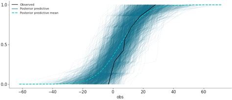 Posterior Predictive Check Cumulative Plot — Arviz 0210 Documentation