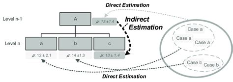 Concept Of Indirect Estimation Modified From Kim J Et Al 2018