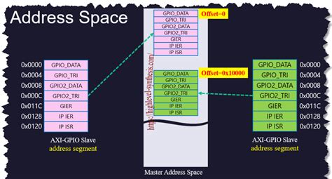 Axi4 Memory Mapped Io In Hls