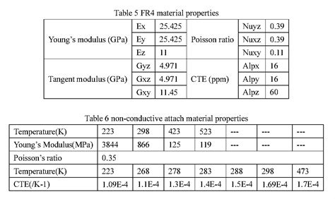 Table 6 From Cohesive Zone Model For Delamination Analysis Of An Embedded Die System In Package