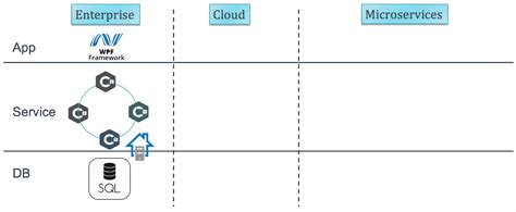 Microservices On My Mind Microservices And Tech Stack Lessons Learned