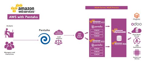 Pentaho Business Analytics Community Edition Load Balancing And Auto