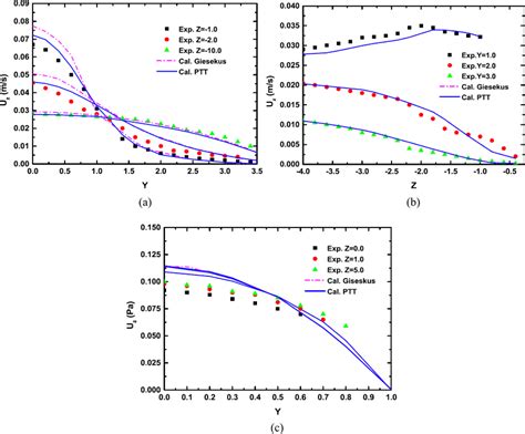 Comparison Of Experimental And Simulation Results Based On Download Scientific Diagram