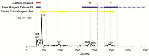 Composite Detrital Zircon Age Spectrum Kernel Density Estimate