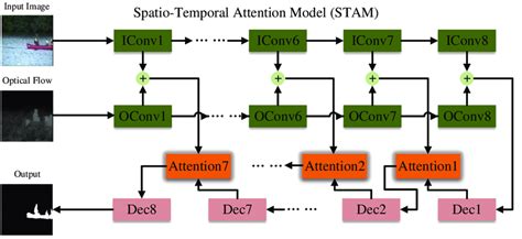 the framework of the proposed foreground detection model stam