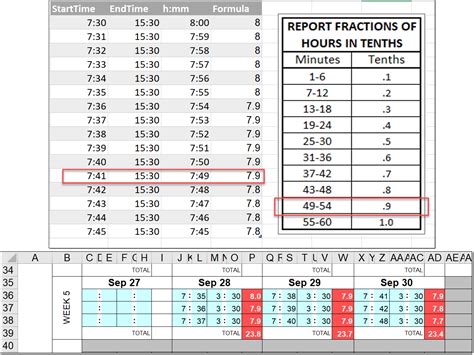 Minutes To Decimal Hours Tenths Excel Ing