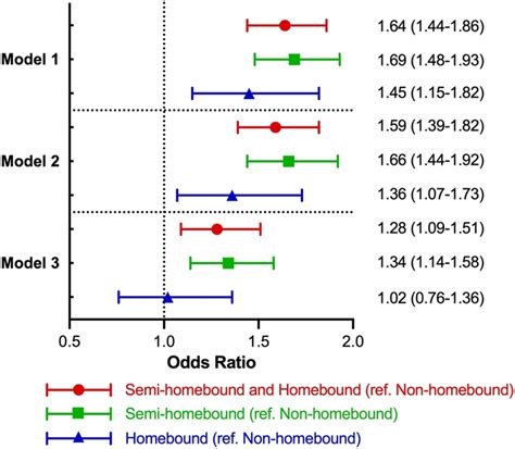 Generalized Estimating Equation Analysis Of Homebound Status Predicting Download Scientific