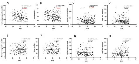 correlation between bmi and sperm quality in men with enterotypes p and