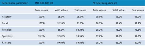 table 2 from classification of cardiac arrhythmia using a convolutional