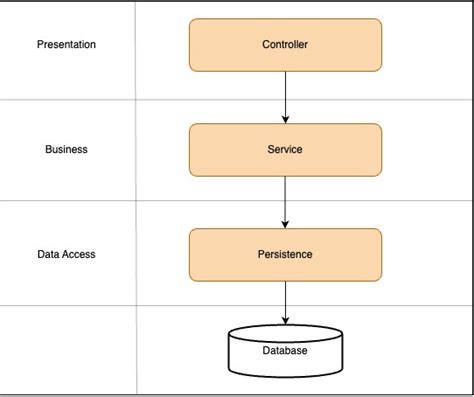 Pojoplain Old Java Object 필수 값 Check Annotation 만들기 — 로직과의 사투