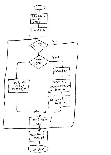 Data Flow Diagram For Student Grading System Data Flow Diagr