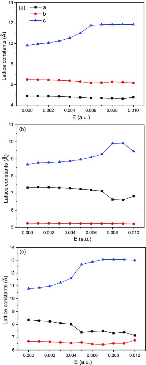 External Electric Field Induced Variation Trend Of The Lattice Download Scientific Diagram